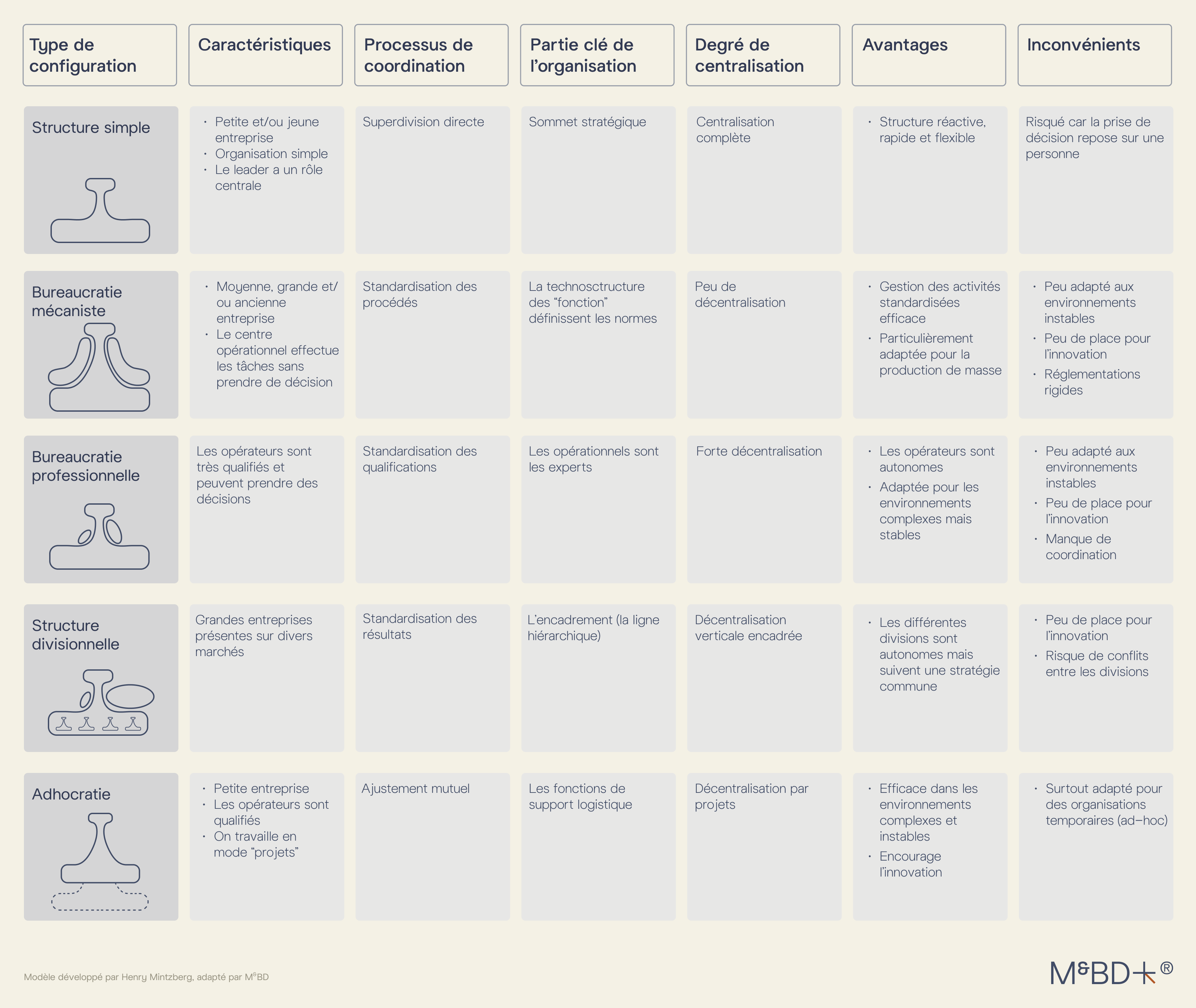 Mintzberg : évaluer la structure de votre entreprise